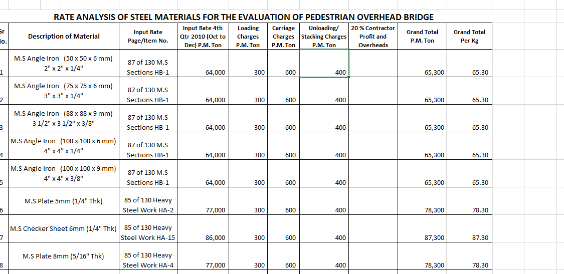 Estimation of a Bridge - Civil Engineering Hack