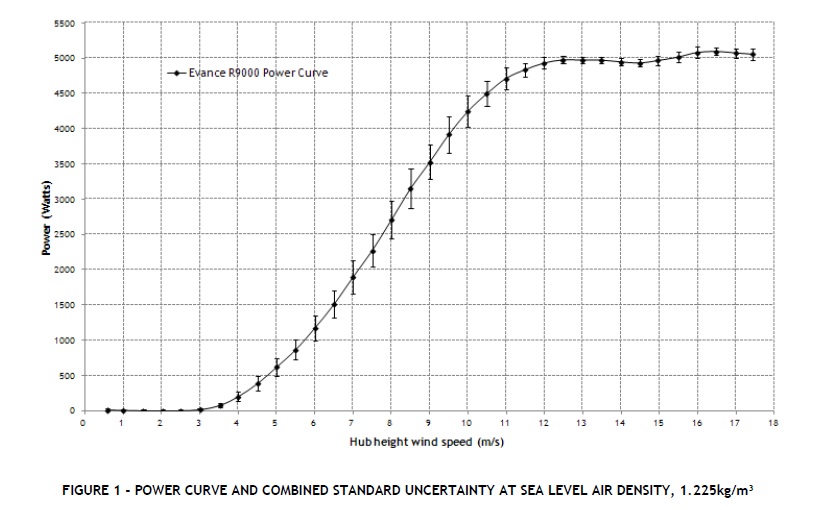 Mikro Generacja: Iskra (Evance R9000) sprawdzona maszyna 5kW