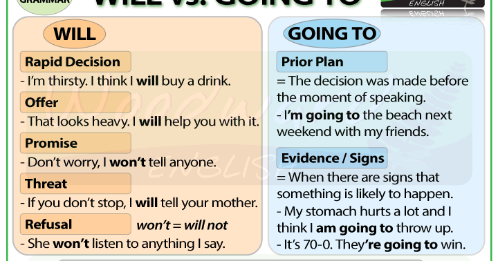 Valme's English Corner: Review + Exercises 2ºESO (Fut. WILL VS. Going To)