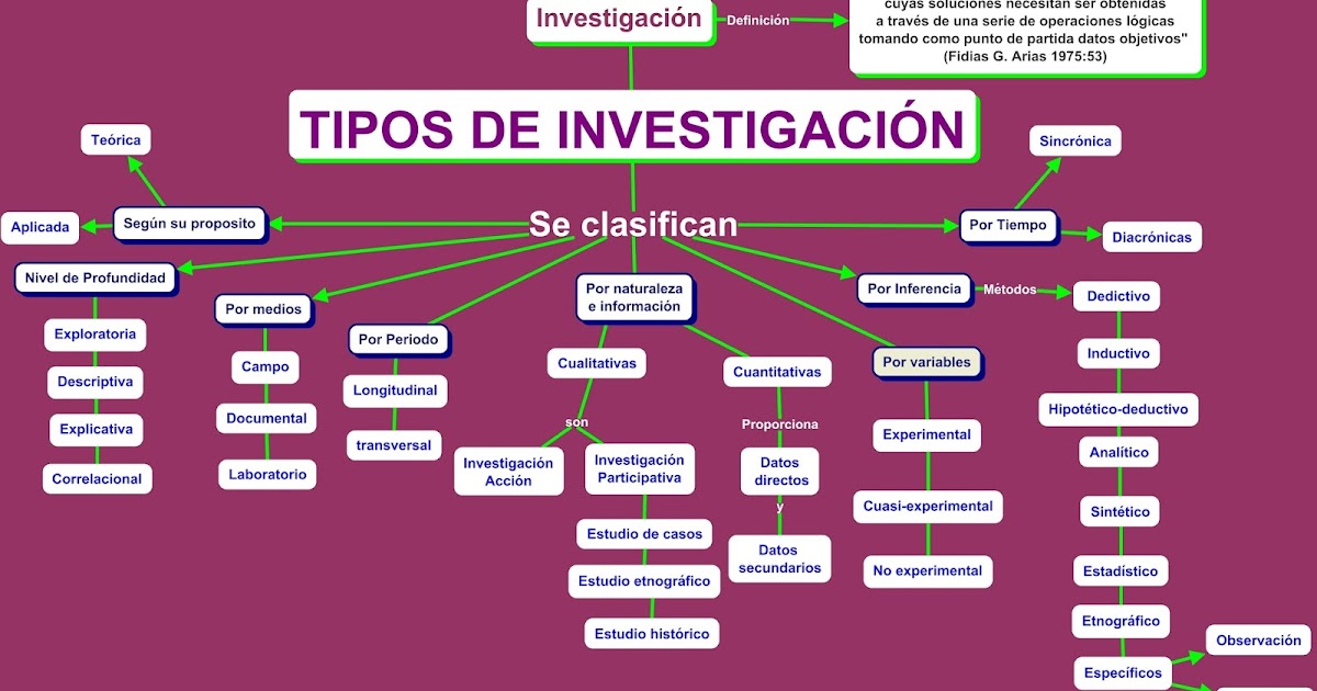 UnADM Monica Medina: TIPOS DE INVESTIGACIÓN