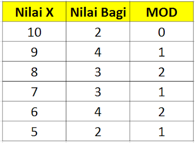 Cara Menggunakan Rumus MOD Pada Excel Untuk Mencari Weton | Belajar ...