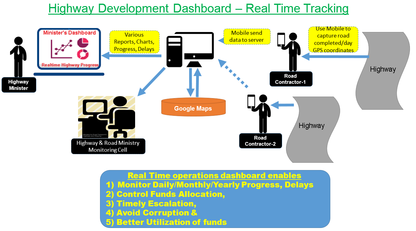 Digital Technology Architecture: Real Time Tracking of Highway ...
