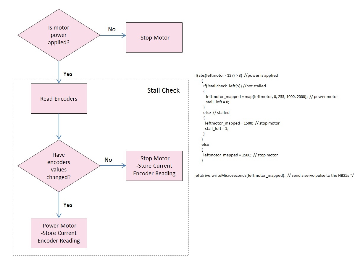 Rampant Robots: Turret Gun: Stall Checks