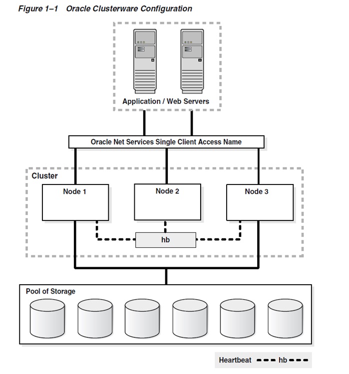 Oracle Rac Schema Design