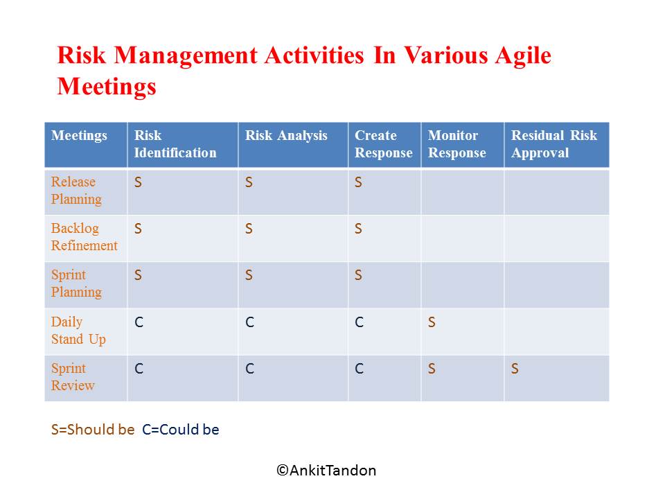 Agile-An Incantation, seen it to mean it: Vanilla Agile Risk Management ...