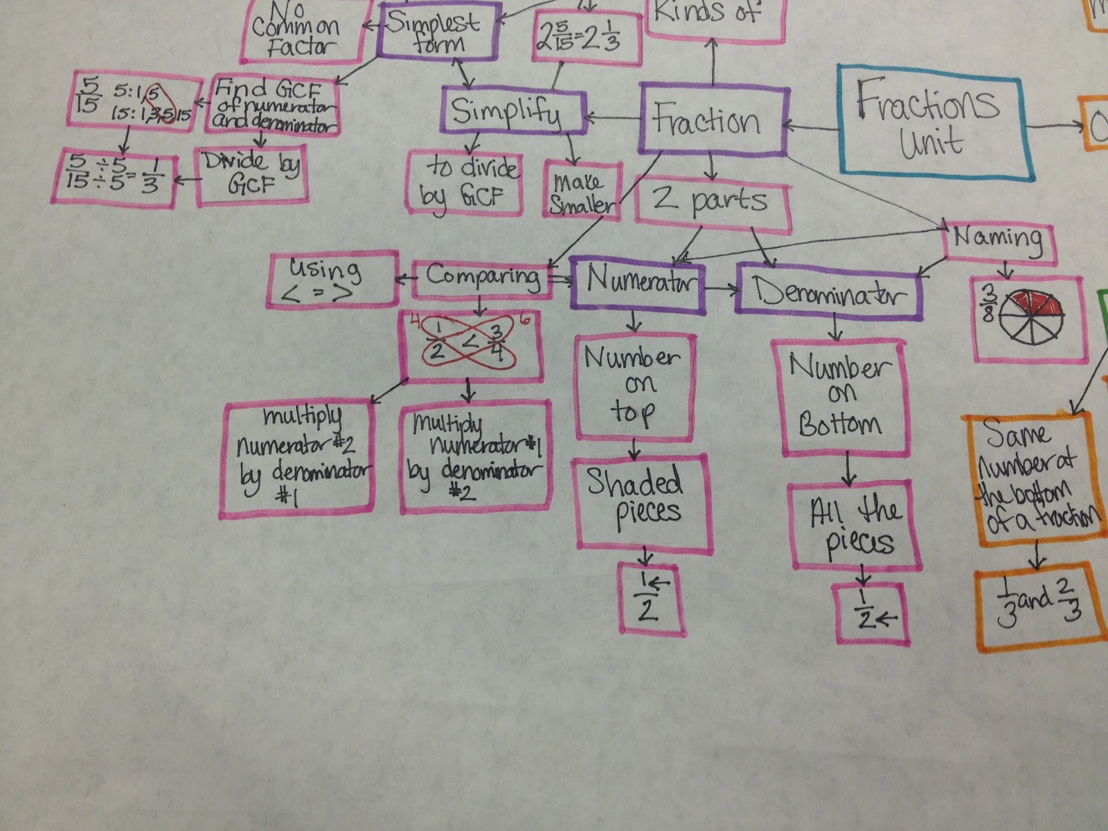 Teaching in Special Education: My Love of Concept Maps