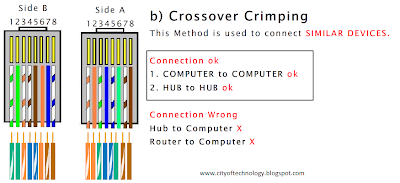 City of technology: Cross Over Crimping