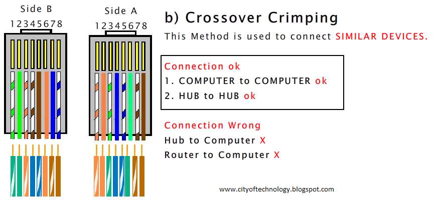 City of technology: Cross Over Crimping