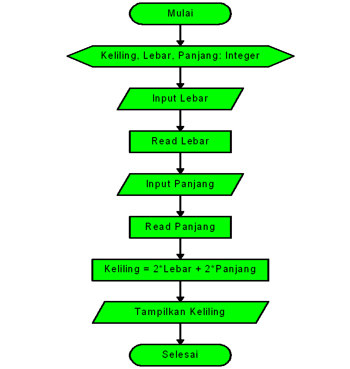 Tugas Logika dan Pemrograman: Membuat flowchart menghitung umur ...