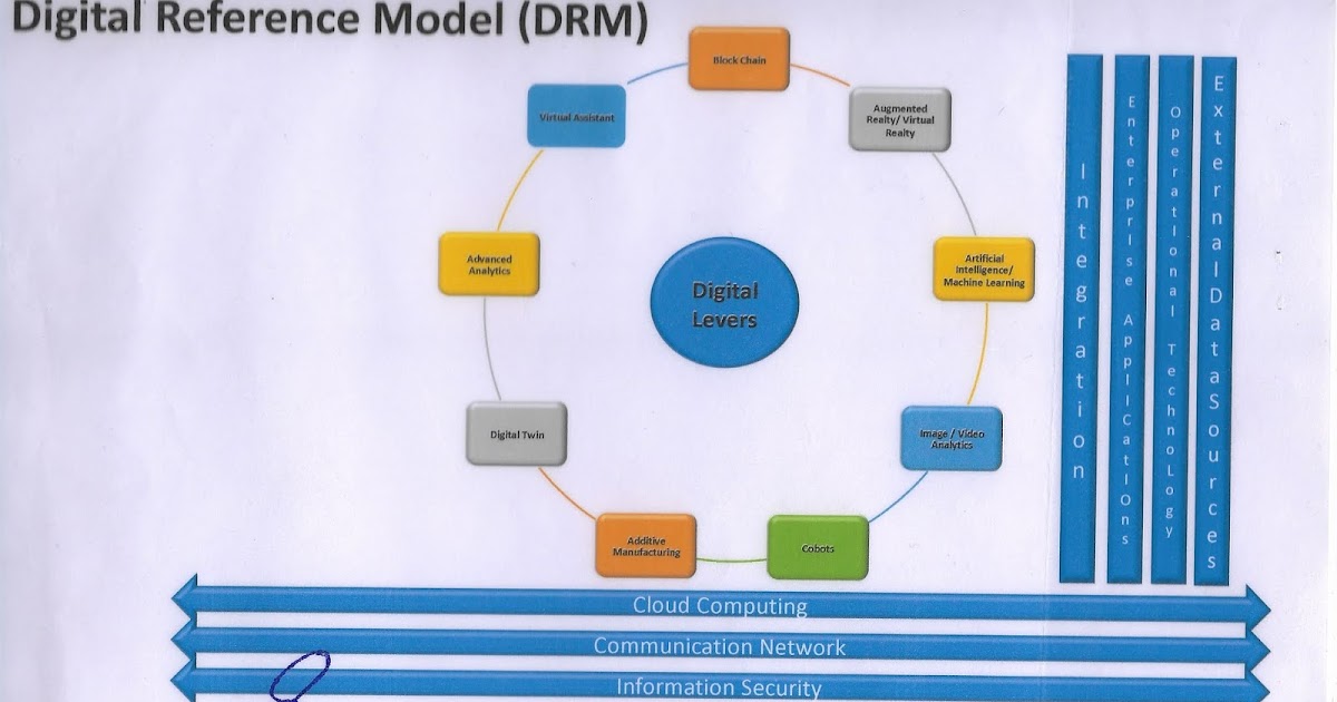 Digital Reference Model