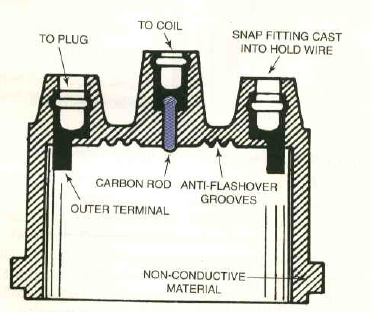 All About Ignition System: Secondary Circuit Of An Ignition System.