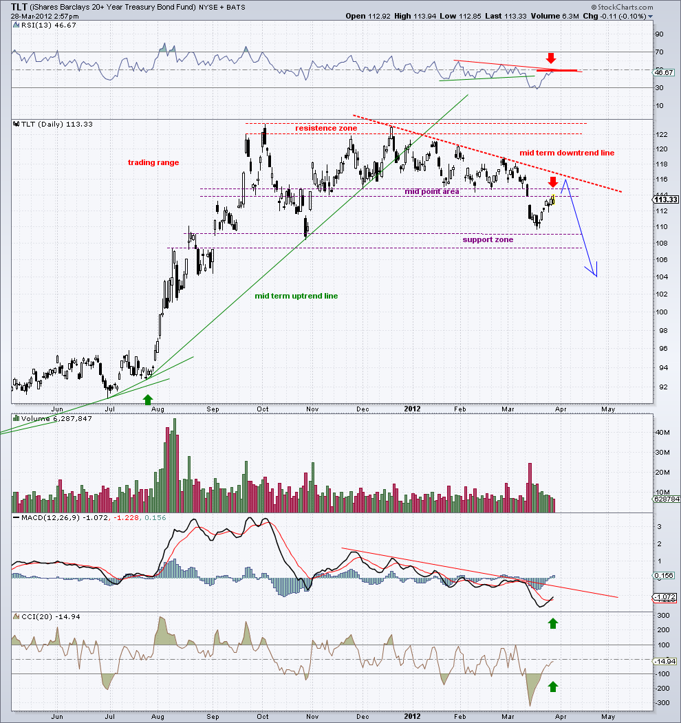 a esquina do mundo.: análise técnica á 30 year Treasury Bond Yield e TLT.