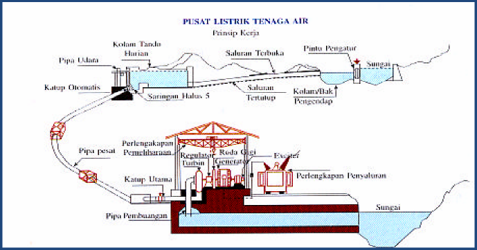Informasi Seputar Bidang Elektro: PEMBANGKIT LISTRIK TENAGA AIR