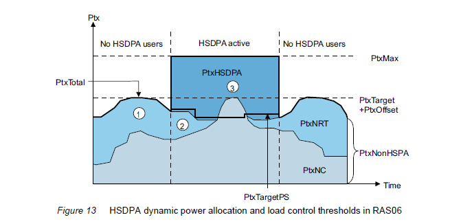 Fine Optimization Engineers: Key HSPA features and parameters