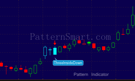 Three Inside Down candlestick pattern – PatternSmart.com