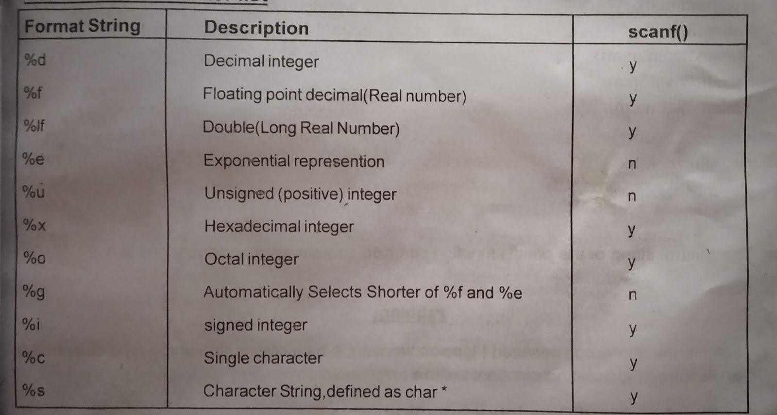 Printf() function in C - Let's Learn Computer Programming