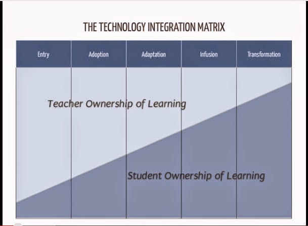 .: Technology Integration Matrix & Videos
