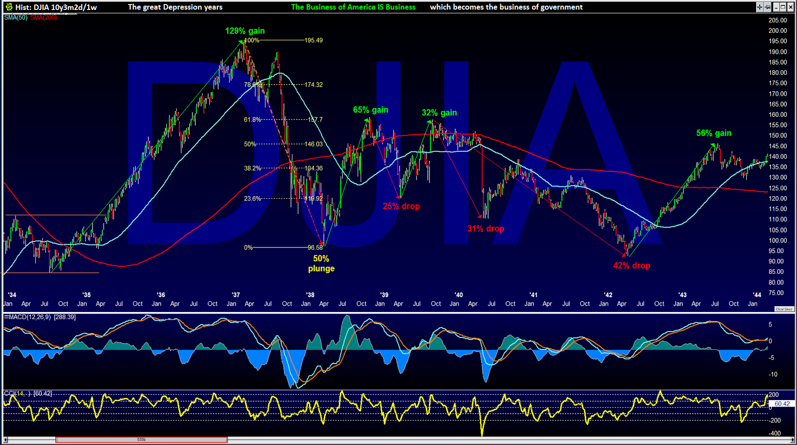 Daytrades: DJIA Historic Charts to 1929