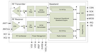 DQSoft: Rádio nRF24L01+: Introdução