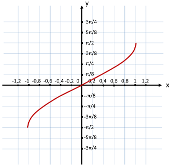 Matemáticas10: Ejemplos de Arcoseno