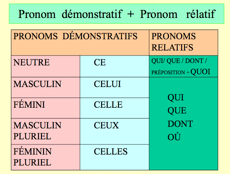 Blog de Français: LES PRONOMS DÉMONSTRATIFS