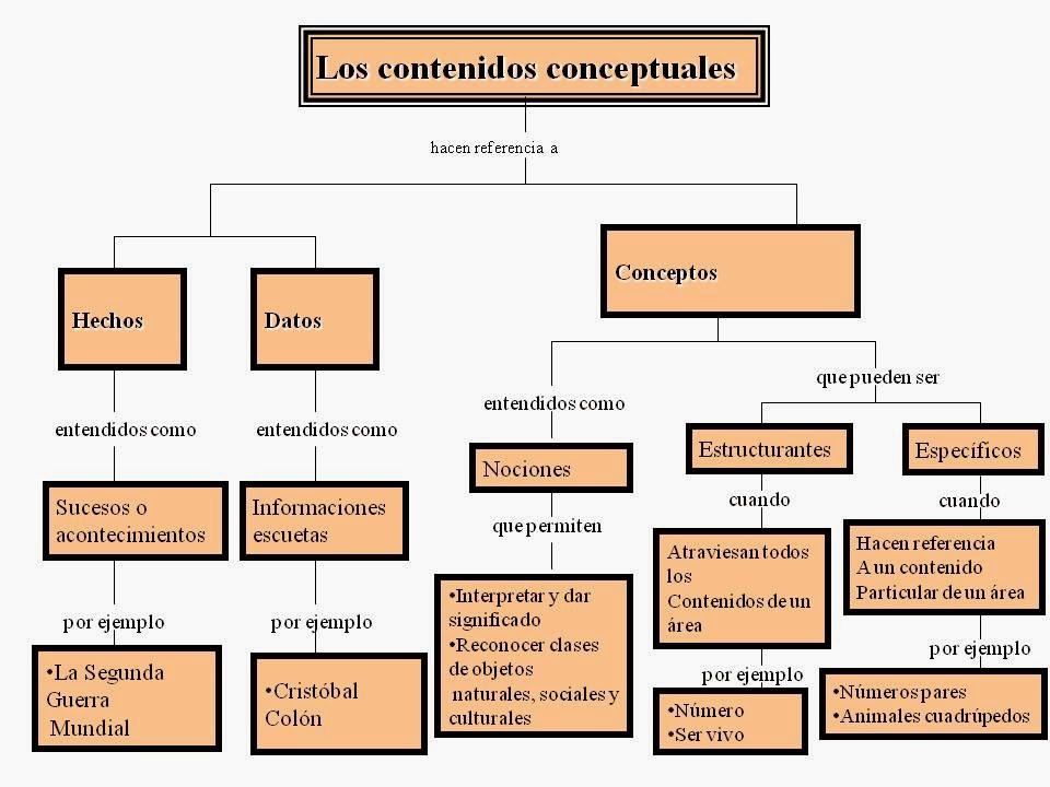 Los Contenidos: Los Contenidos, Tipos de Contenidos, Verbos para cada ...