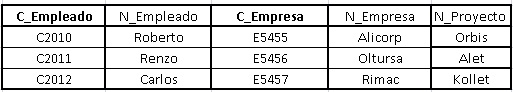 Base de Datos: Segunda Forma Normal (2FN)