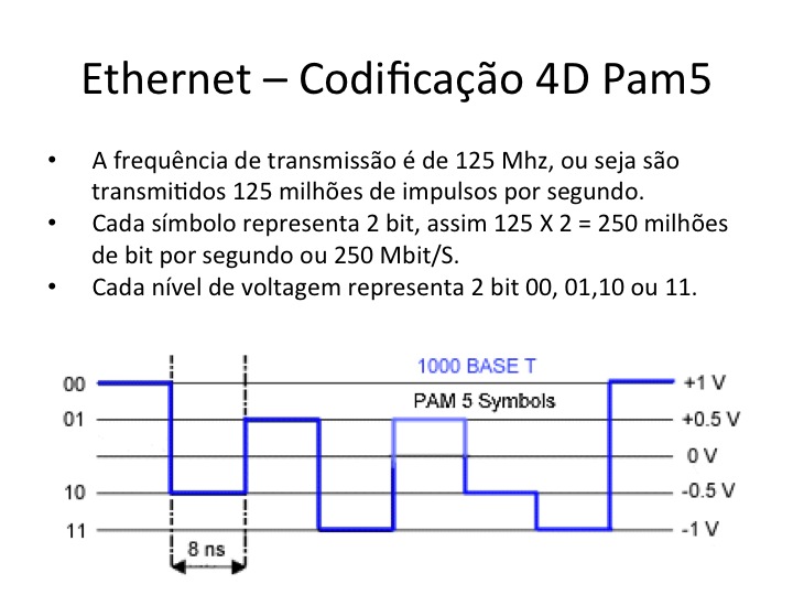 Coisas das redes: Codificação 4D Pam5