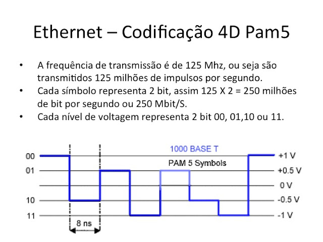 Coisas das redes: Codificação 4D Pam5