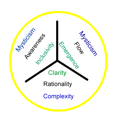 MRes Emerging Organisation and Construction: The motivation to mystify?