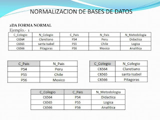 La Normalizacion de Base de datos