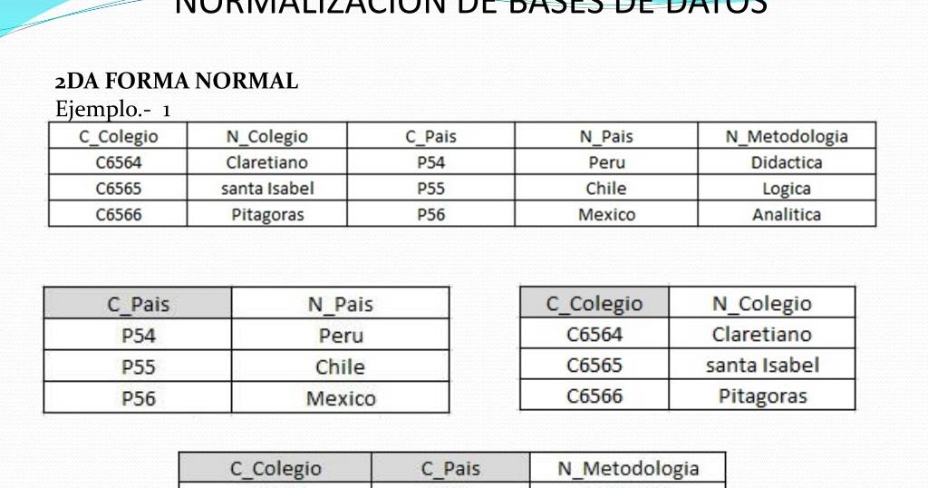 La Normalizacion de Base de datos