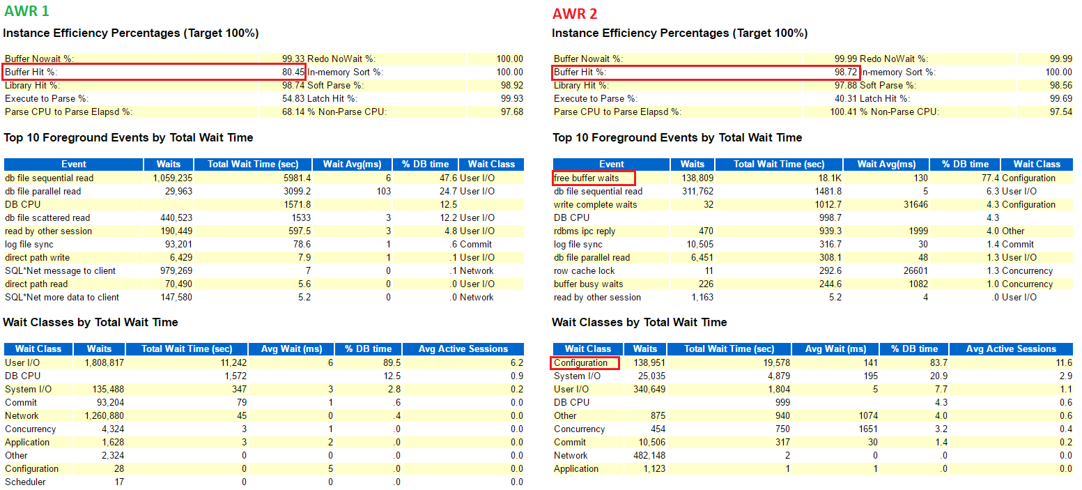 Reading And Understanding Awr Report For Io Or Disk Latency 1 Oraclenext Solution To Your
