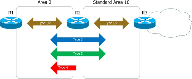 OSPF: Areas