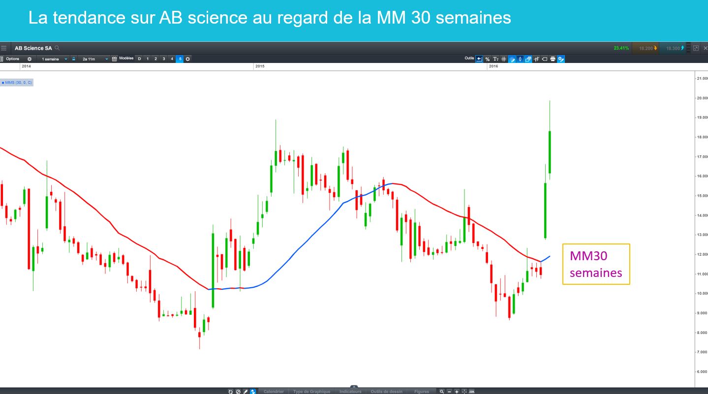 Analyse technique de AB science demandée par le forum Boursorama ...