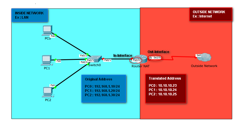 Konfigurasi NAT pada Router Cisco