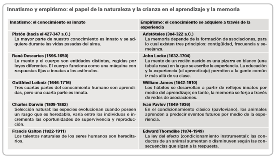 MODELOS ASOCIACIONISTAS E INNATISTAS DEL APRENDIZAJE: Principales ...