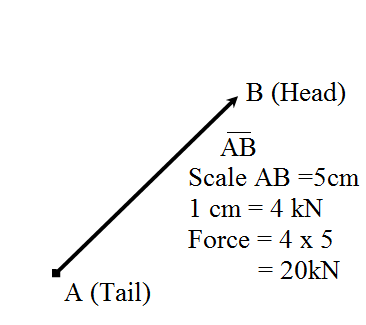 Civil Engineering Study Portal (UG): Engineering Mechanics