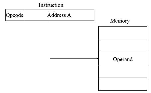 Arsitektur dan Organisasi Komputer - Instruction Sets: Addressing Modes ...