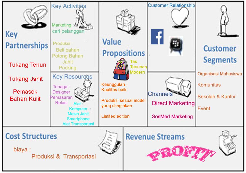Tugas Kewirausahaan: Bisnis Model Canvas