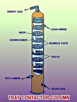 Amine Sweetening Process Flow | SCIENCE PARK