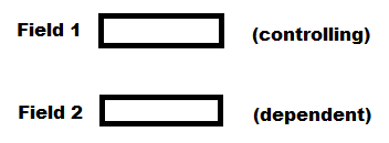 SFDC - DOTNET TUTORIALS: FIELD DEPENDENCY IN SALESFORCE