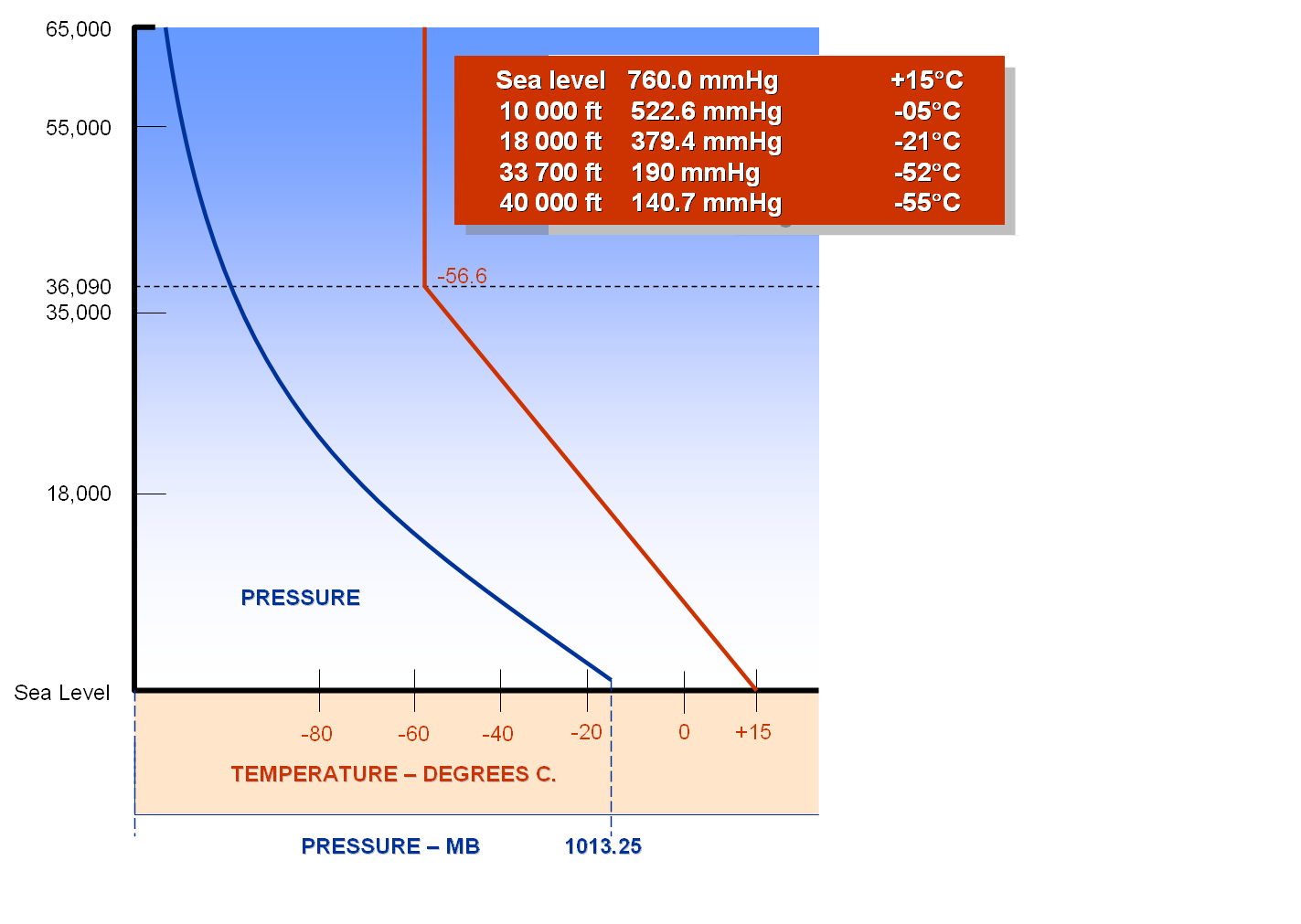 La atmósfera estándar