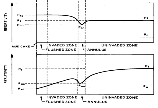 Invasion Profile: Transition Zone