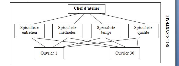 Chapitre 5 : Les structures de l’entreprise - Ista Ofppt préparé par AL ... Chapitre 5 : Les structures de l’entreprise - Ista Ofppt préparé par AL ...