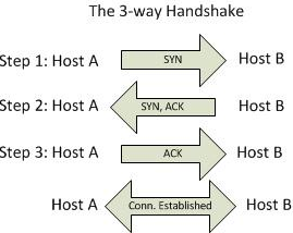 MY BLOG: Three Way Handshake