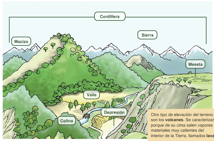 Tercer Ciclo de Primaria: Formas del relieve