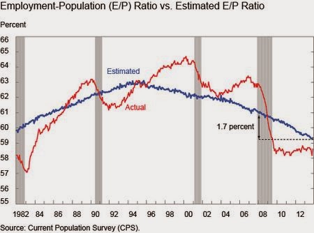 Employment To Population Ratio
