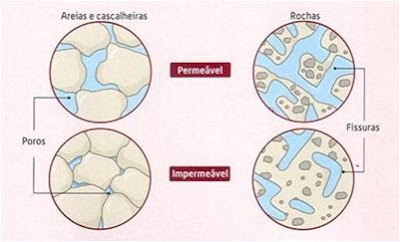 Estudo das propriedades do solo: Permeabilidade do solo