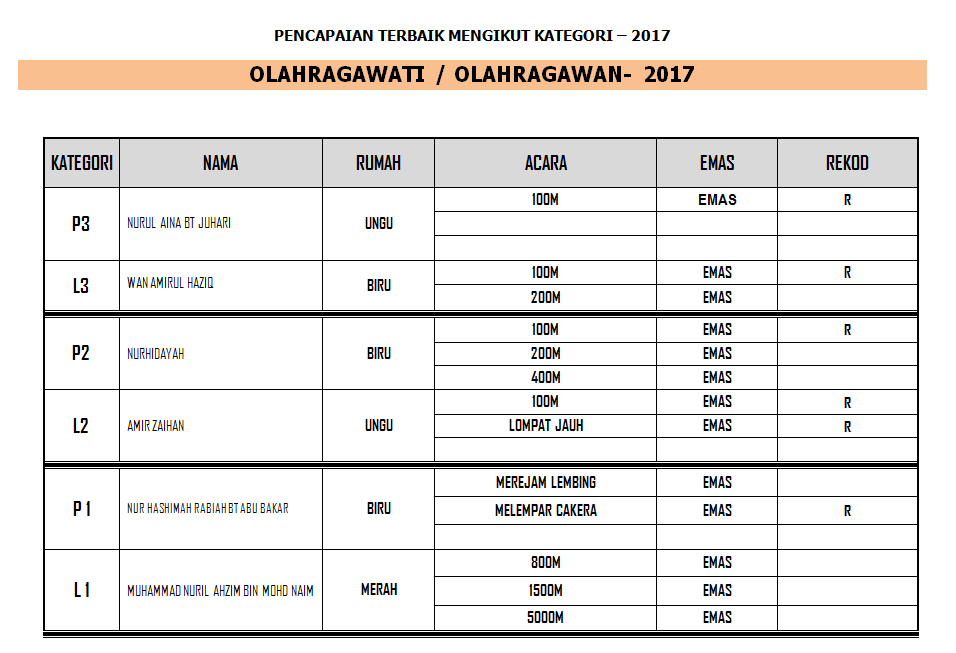 BLOG RASMI SMK BBST: KEJOHANAN SUKAN TAHUNAN PERINGKAT SEKOLAH KALI KE 16